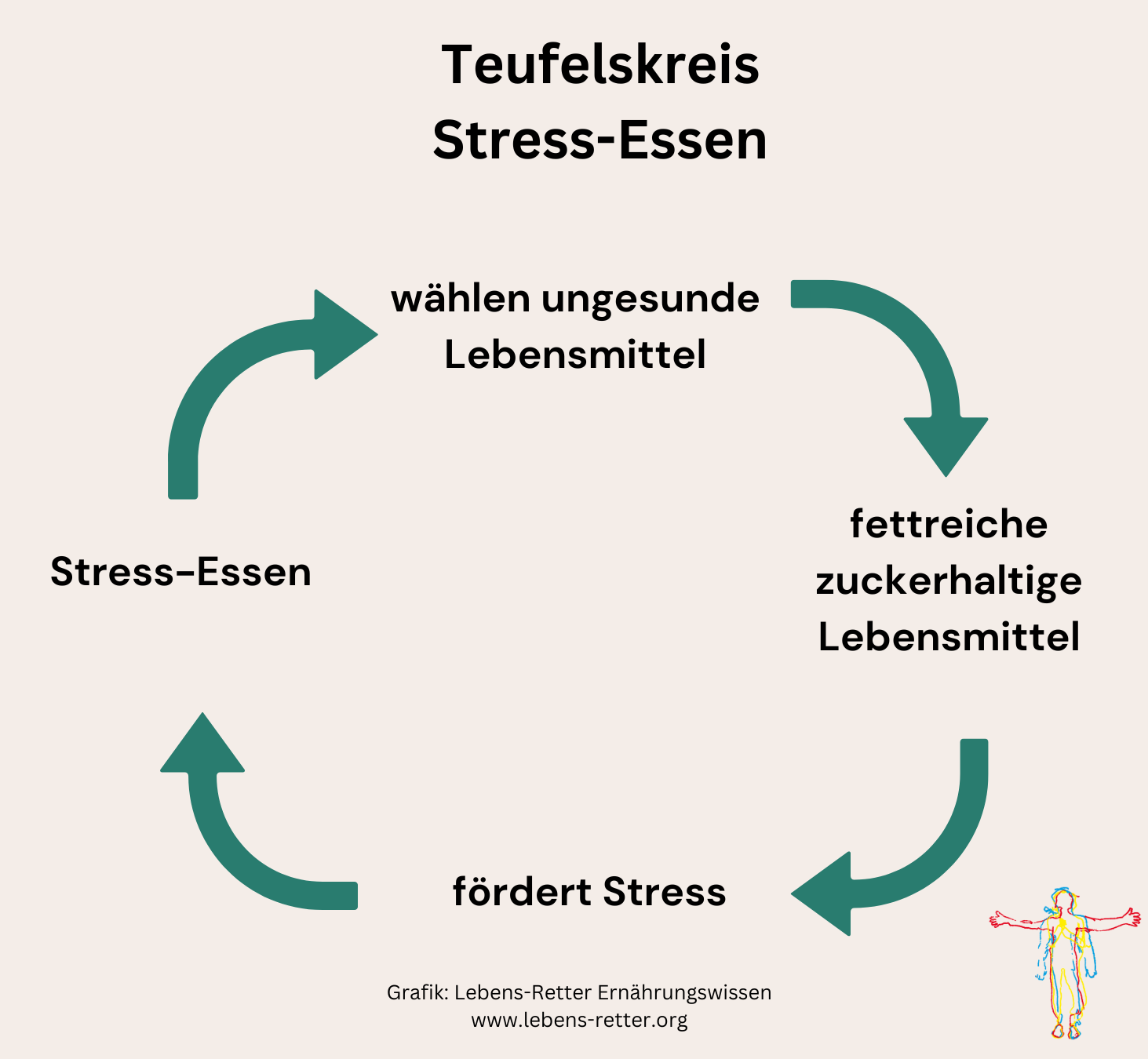 Stress-Essen Abgewöhnen: 5-Punkte-Programm
