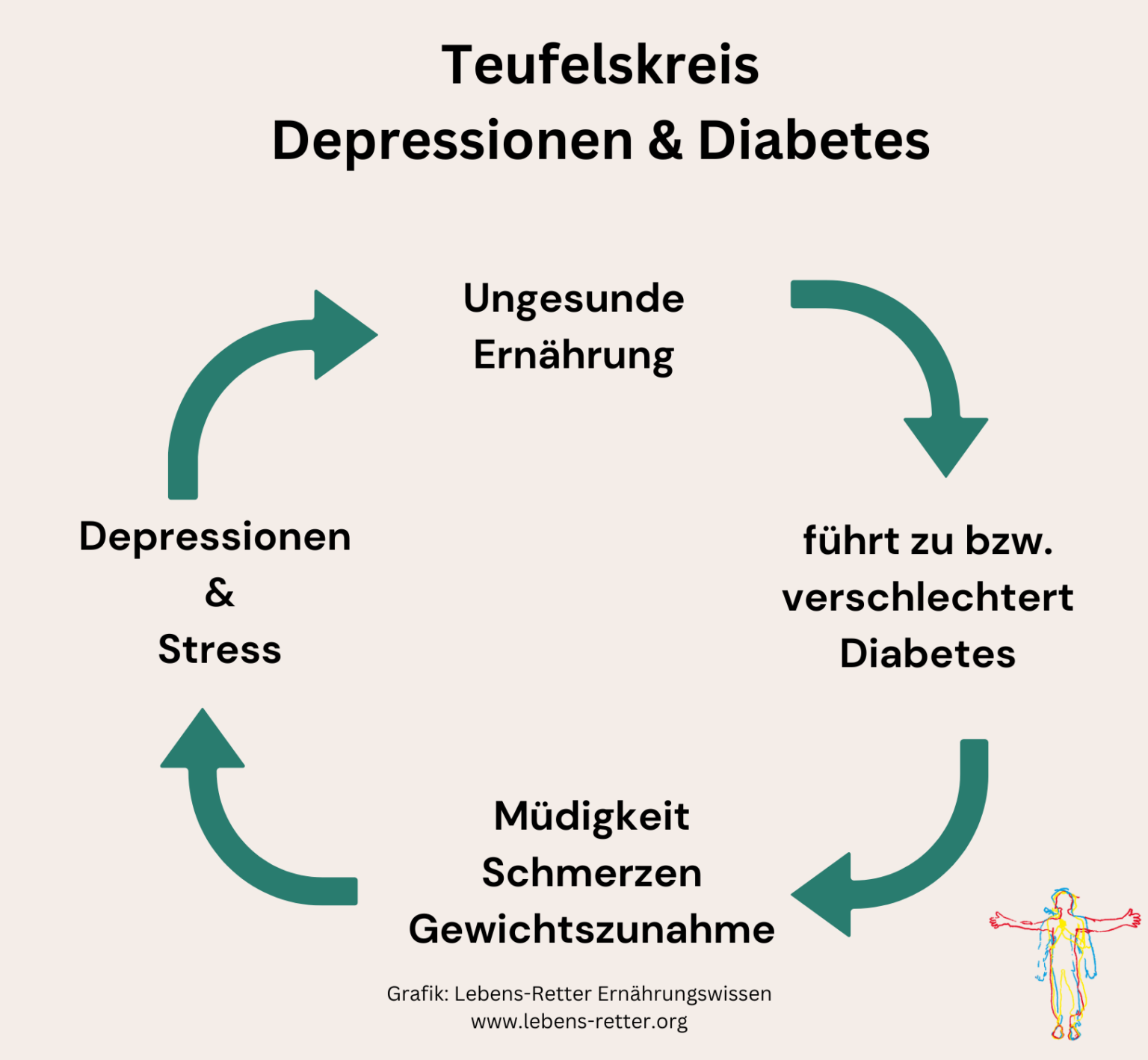 Diabetes + Depression: Raus aus dem Horror